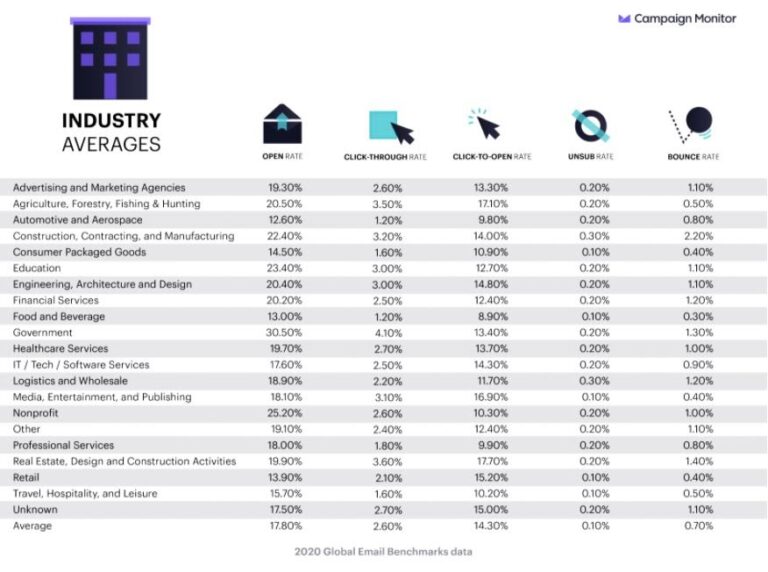 A Guide to Email Open Rate Benchmarks by Industry – Business On Camera